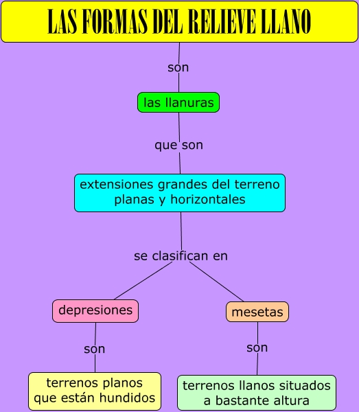 Las formas del relieve llano